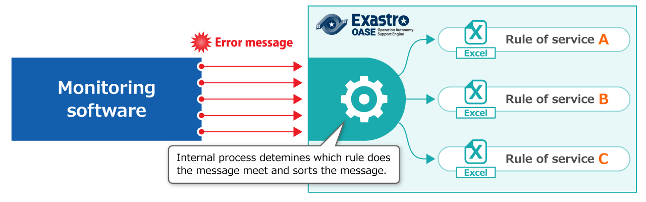 Overview | Exastro Operation Autonomy Support Engine