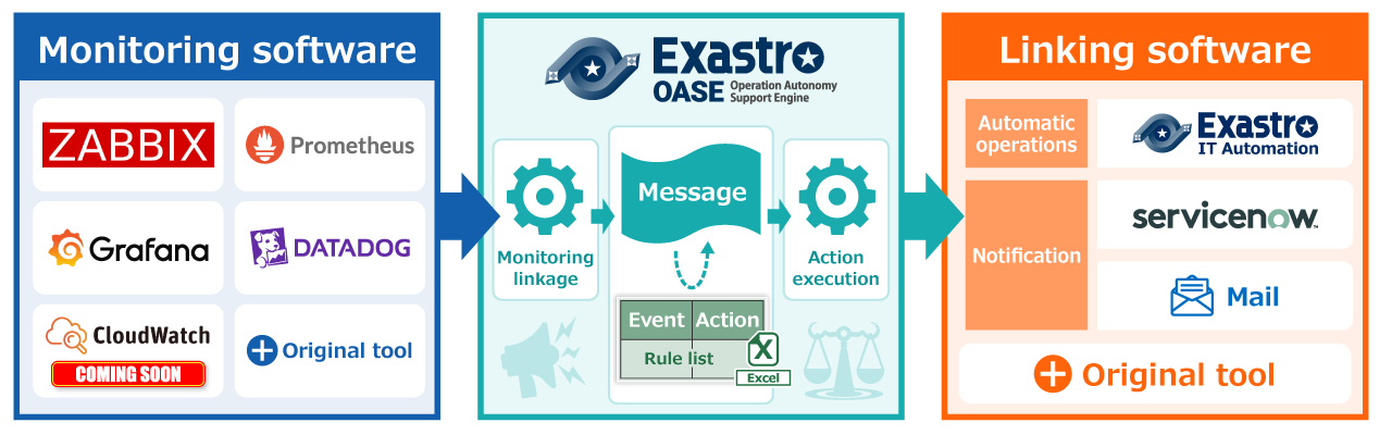Overview | Exastro Operation Autonomy Support Engine