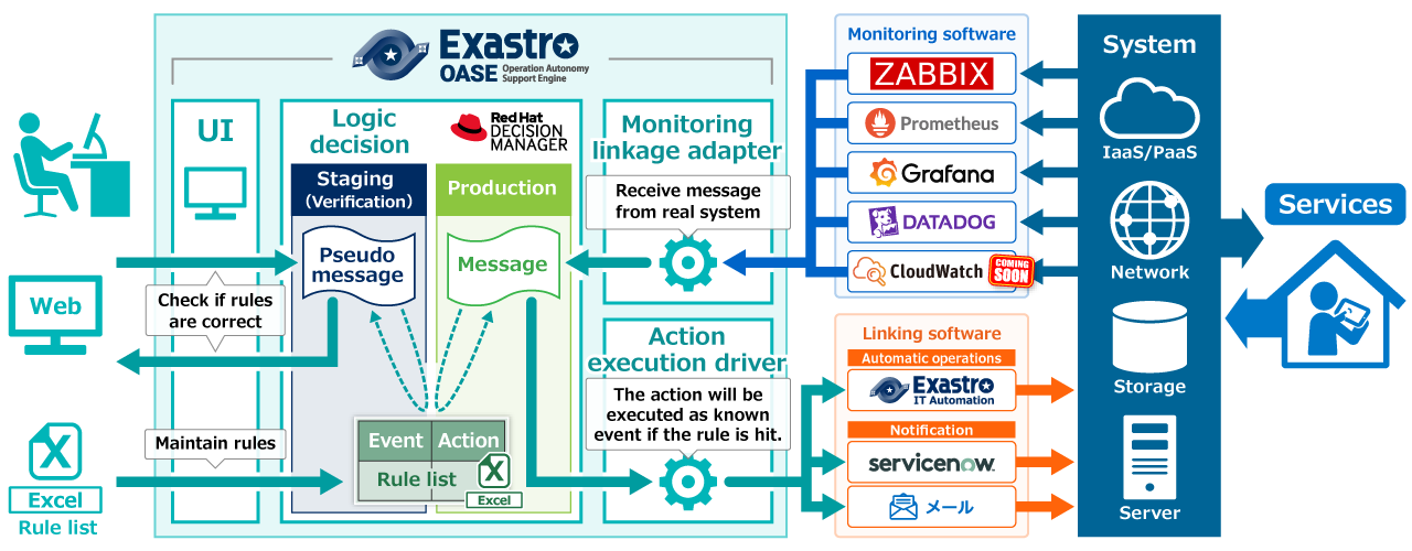 Overview | Exastro Operation Autonomy Support Engine