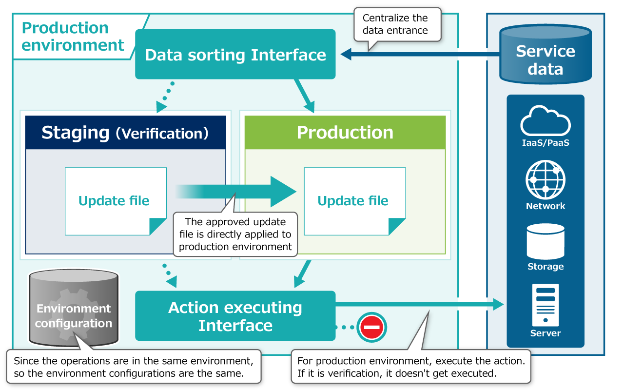 Overview | Exastro Operation Autonomy Support Engine